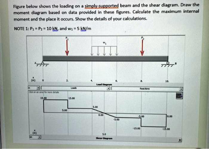SOLVED: Figure below shows the loading on a simply-supported beam and ...