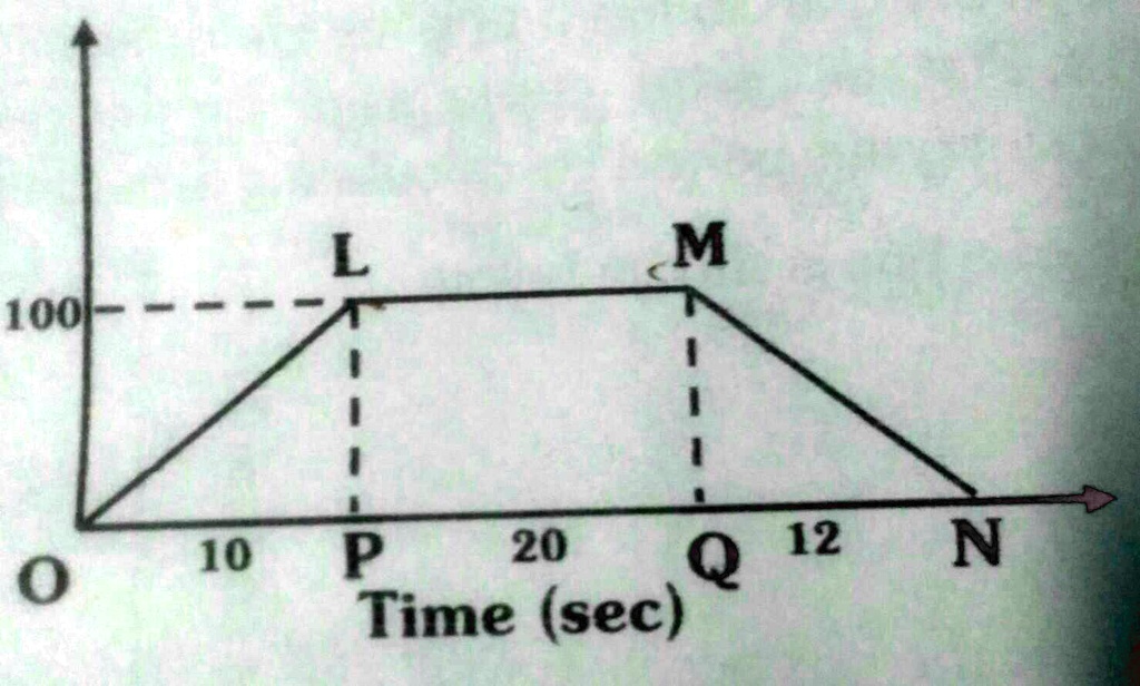 'The graph shows velocity of a moving bus during different time ...