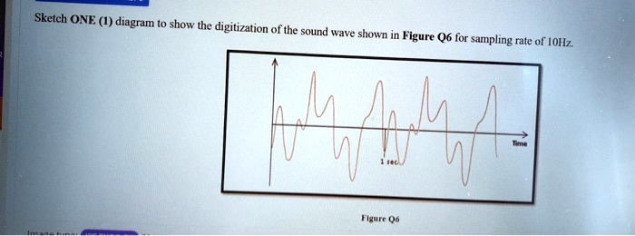 SOLVED: Sketch ONE (1 diagram to show the digitization of the sound ...