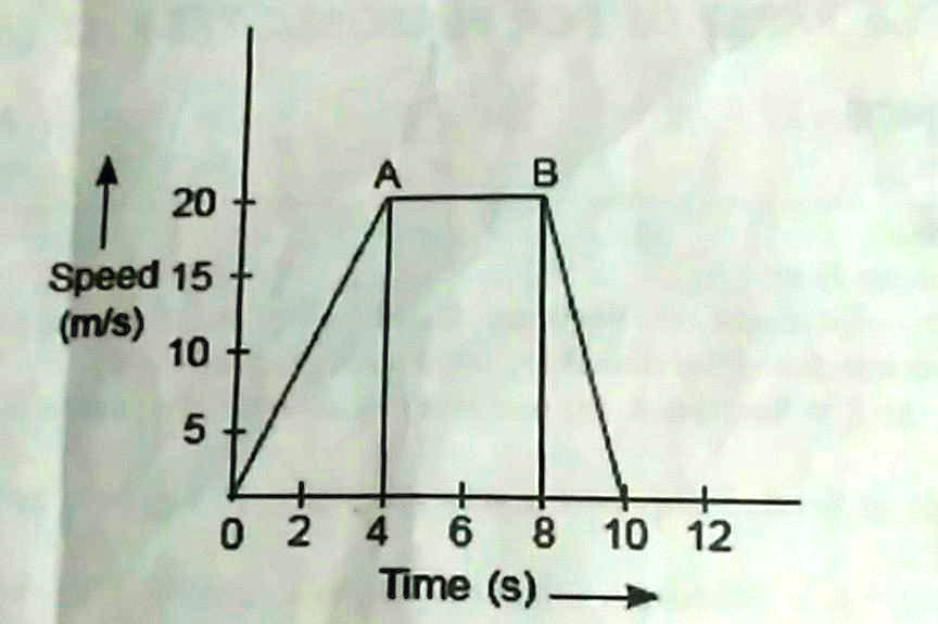 the speed time graph of a car oa car of 1000 kg mass is given on the basis of these answer ...