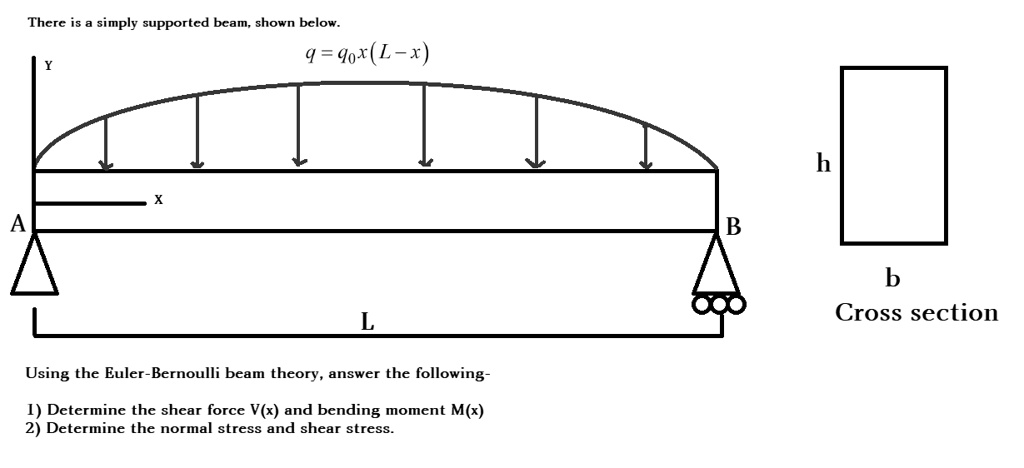 SOLVED: There is a simply supported beam, shown below: q = qo * (L - x ...