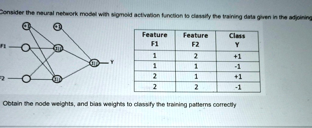 SOLVED: consider the neural model with signed activation function to classify the training data ...
