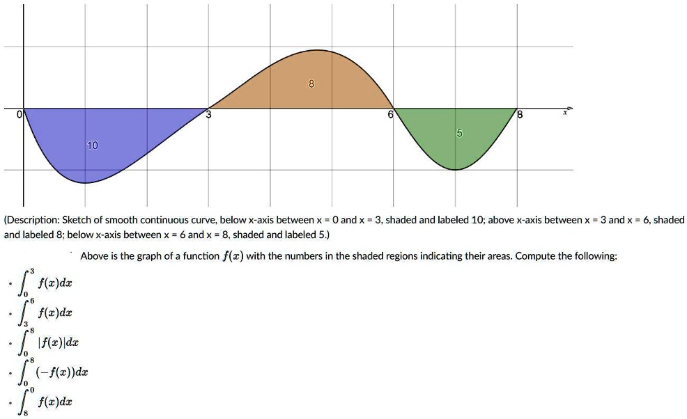 Solved Description Sketch Of A Smooth Continuous Curve Below The X Axis Between X 0 And X