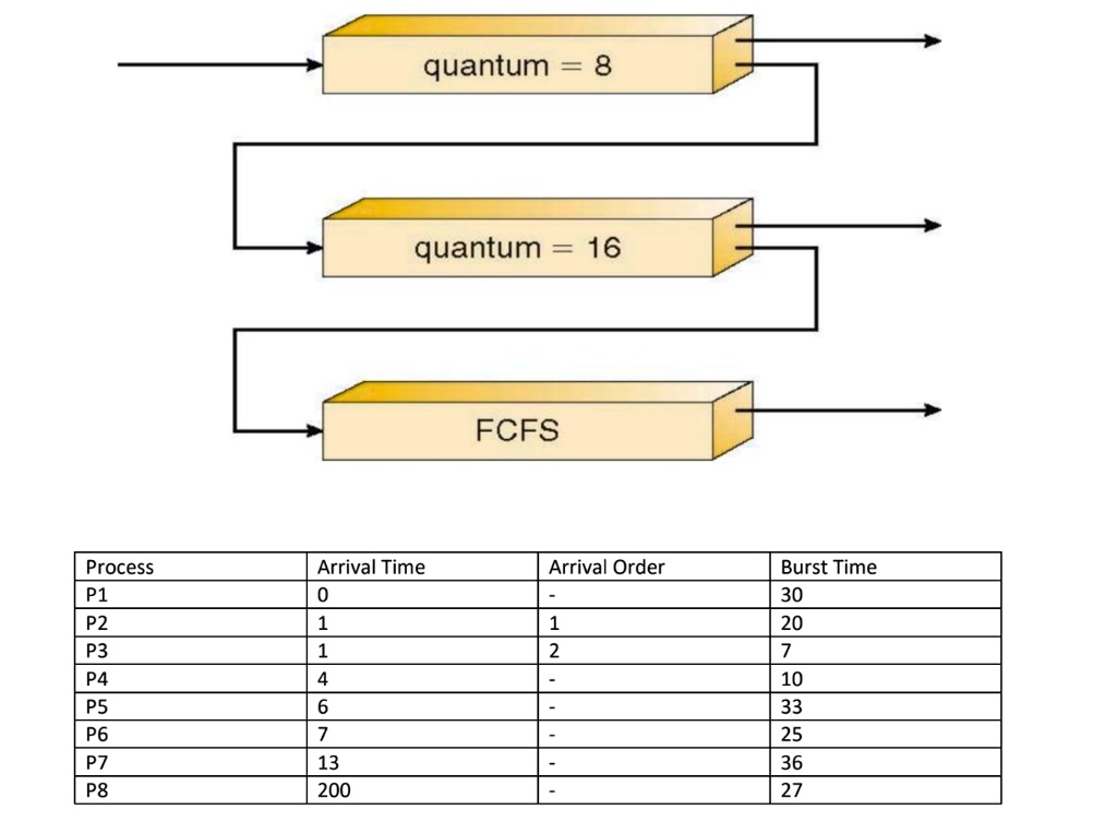 Consider the following multilevel feedback Queues:- Calculate the waiting time for each process ...