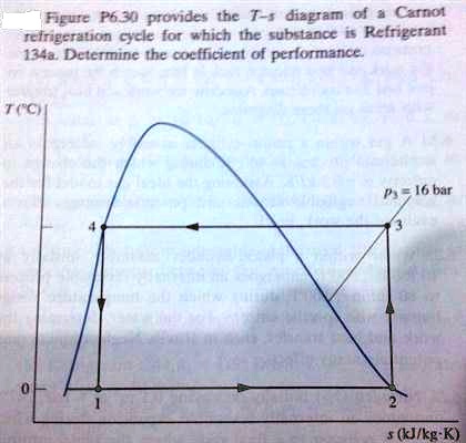 SOLVED: Figure P6.30 provides the T-diagram of the Carnot refrigeration cycle for which the ...