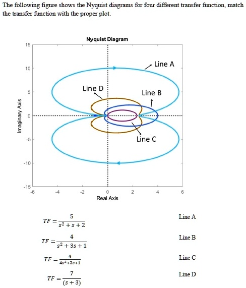 SOLVED: The following figure shows the Nyquist diagrams for four ...