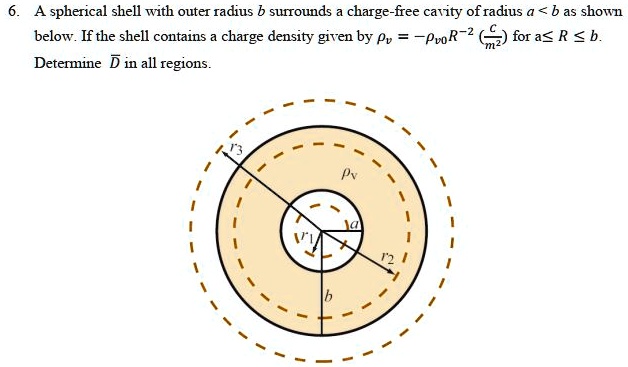 6. A spherical shell with outer radius b surrounds a charge-free cavity ...