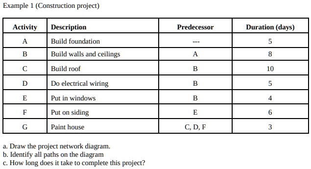 SOLVED: Example (Construction project) Activity Description Predecessor ...