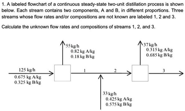 Solved A Labeled Flowchart Of A Continuous Steady State Two Unit Distillation Process Is Shown