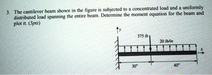 3. The cantilever beam shown in the figure is subjected to a ...