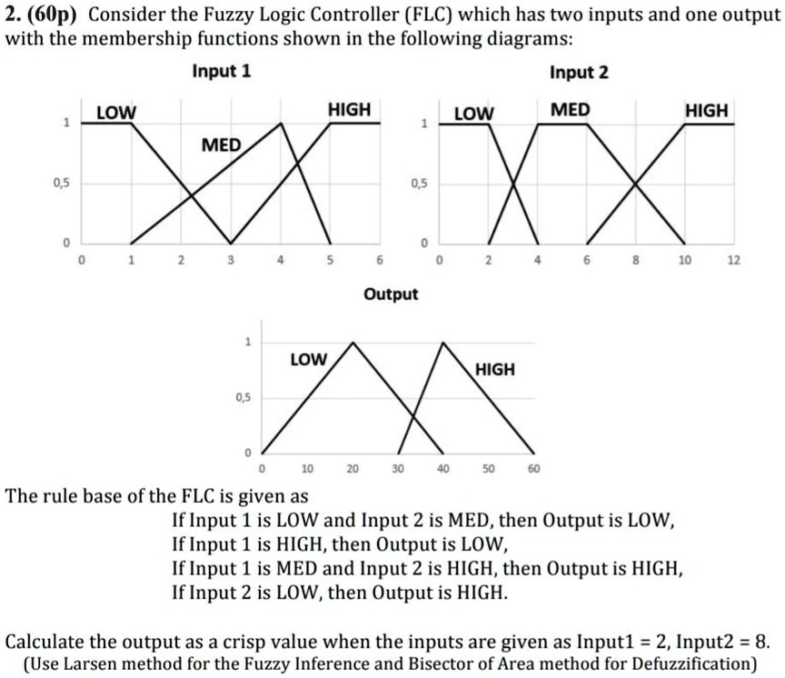 Solved Texts Fuzzy Logic 2 60p Consider The Fuzzy Logic Controller 0962