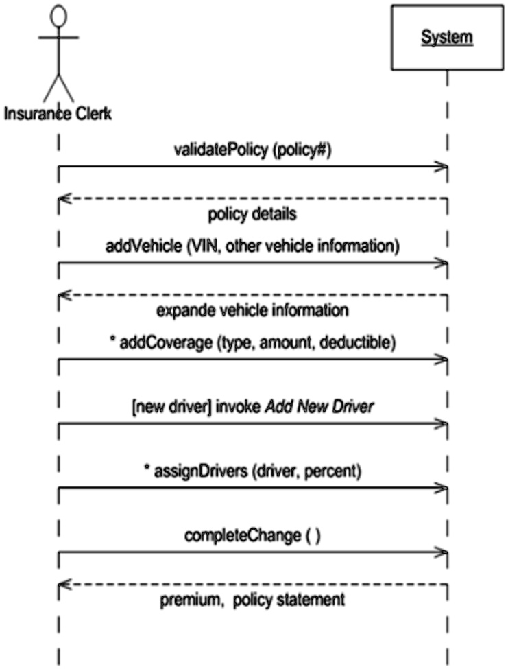 SOLVED: The following figure shows a System Sequence Diagram for the ...