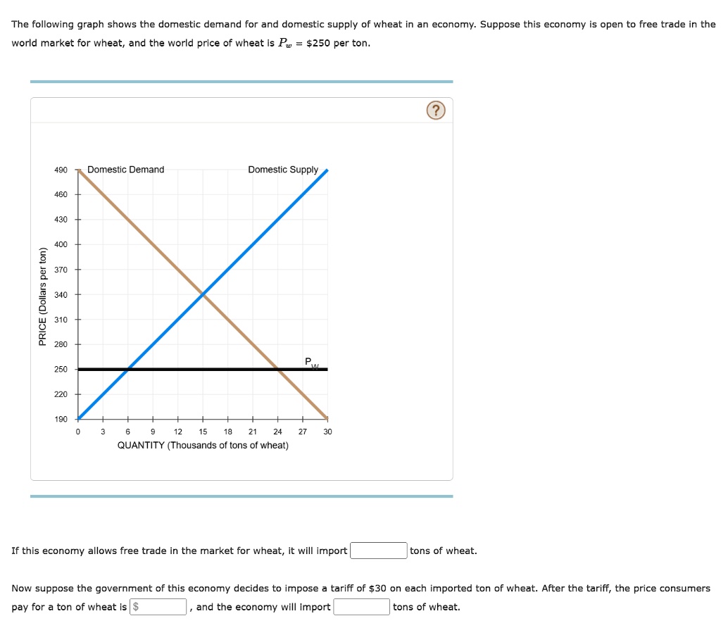 the following graph shows the domestic demand for and domestic supply ...
