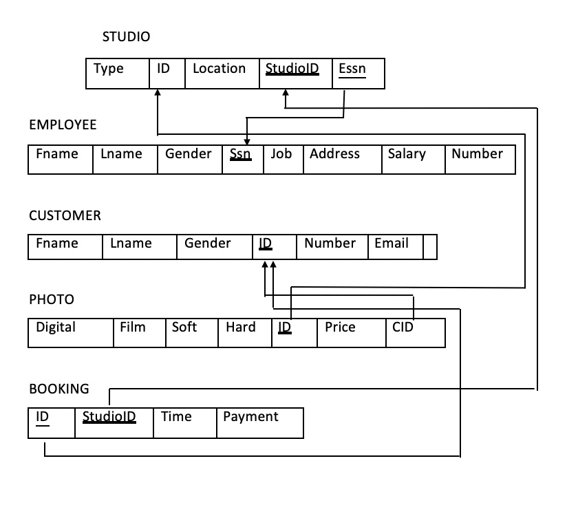 Solved Design Schema Refinement Schema Refinement Is The Process That Redefines The Schema