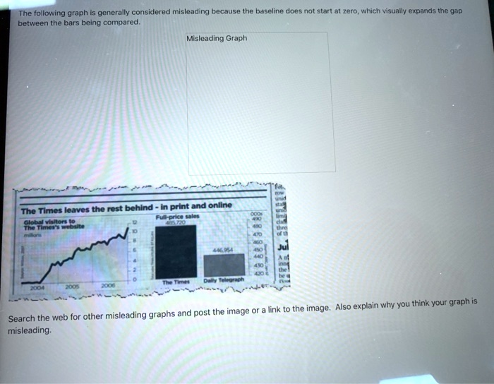 SOLVED: The following graph is generally considered misleading because ...