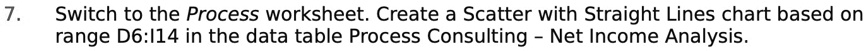7. Switch to the Process worksheet. Create a Scatter with Straight Lines chart based on range D6 ...