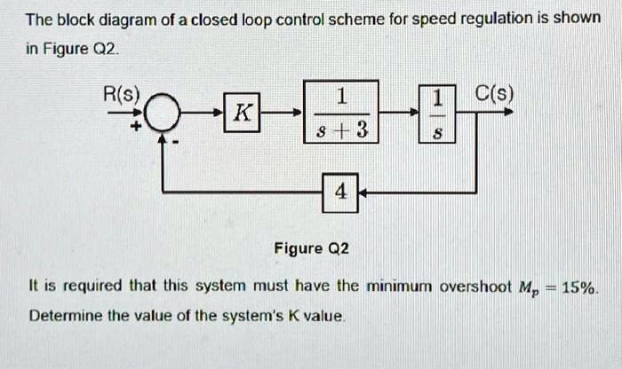 SOLVED: The block diagram of a closed-loop control scheme for speed regulation is shown in ...