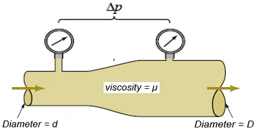 the pressure drop across a sudden expansion pipe the diameter changes ...