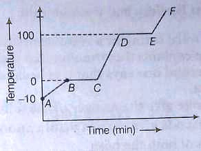 SOLVED: A graph given above relates to different states of water at ...