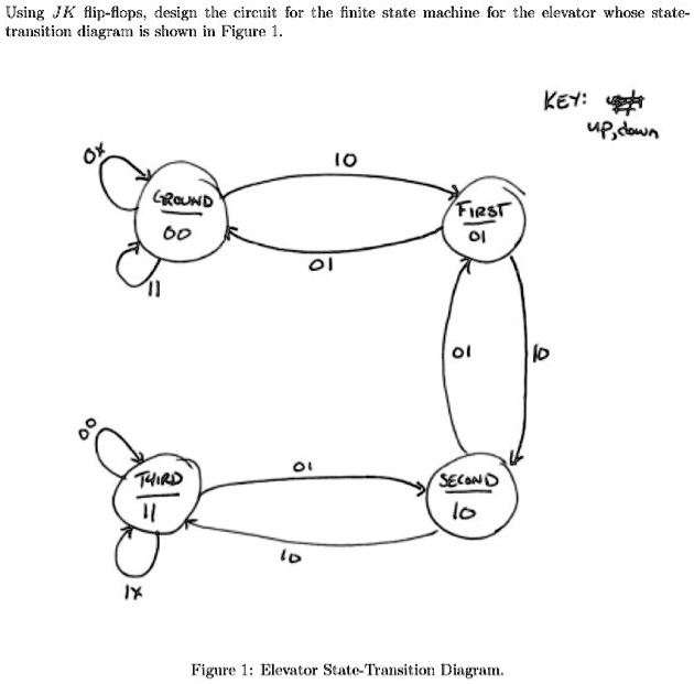 Using JK flip-flops, design the circuit for the finite state machine ...