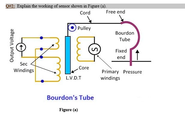 Q#2: Explain the working of sensor shown in Figure (a). Cord Free end ...