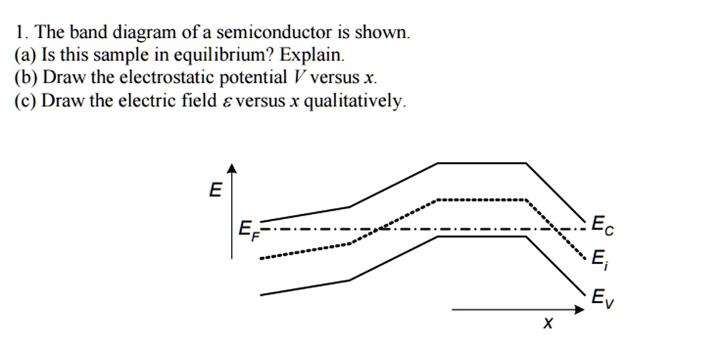 SOLVED: 1. The band diagram of a semiconductor is shown (a) Is this ...