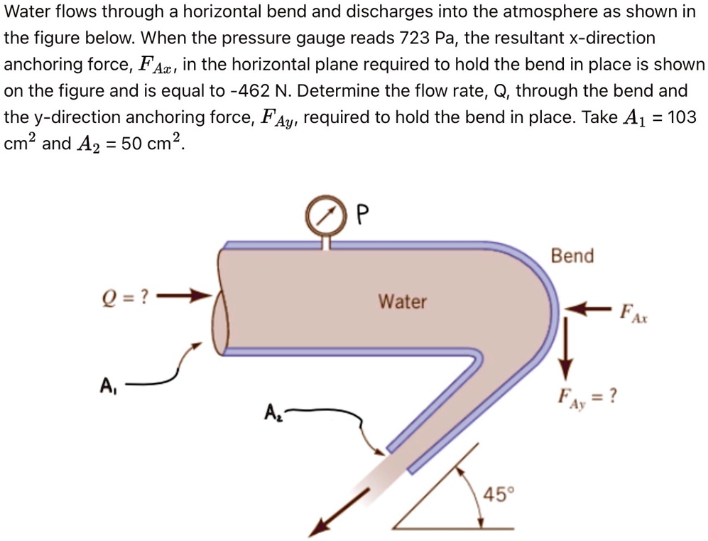 water flows through a horizontal bend and discharges into the atmosphere as shown in the figure ...