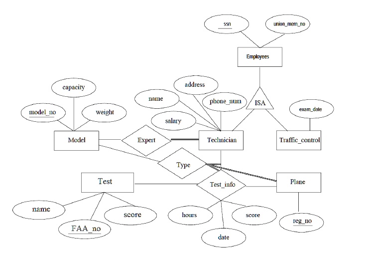 translate the following er diagram into a relational schema ie show the sql statements needed to ...