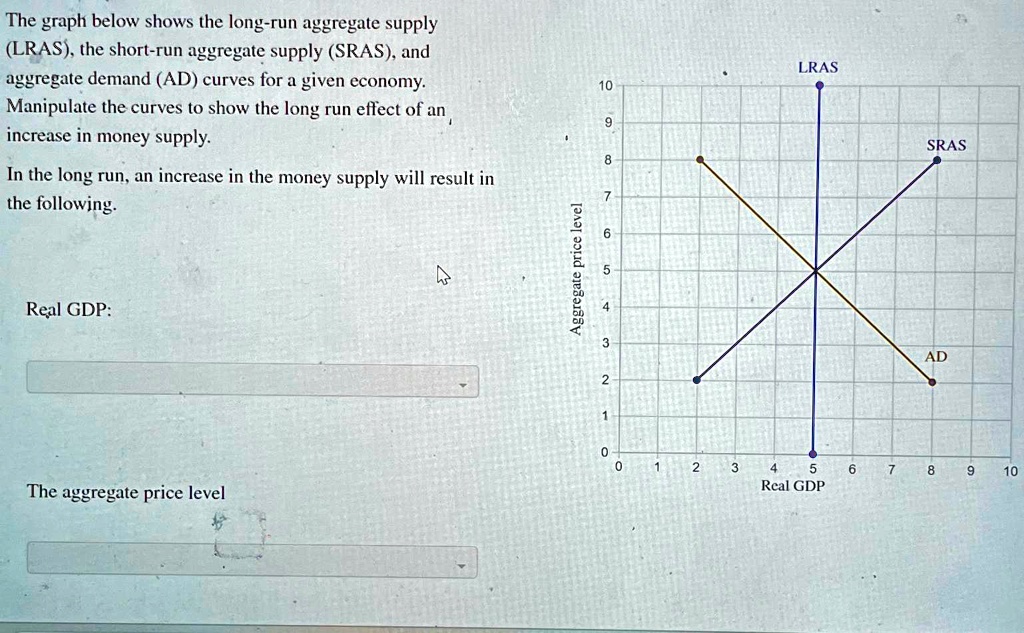 The graph below shows the long-run aggregate supply (LRAS), the short ...