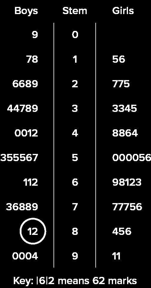 Boys Stem Girls 9 0 78 1 56 6689 2 775 44789 3 3345 0012 4 8864 355567 ...