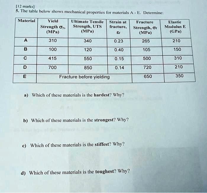 Material Yield Strength , (MPa) Ultimate Tensile Strength, UTS (MPa ...