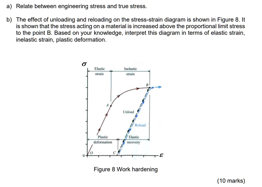 SOLVED: a) Relate between engineering stress and true stress. b) The ...