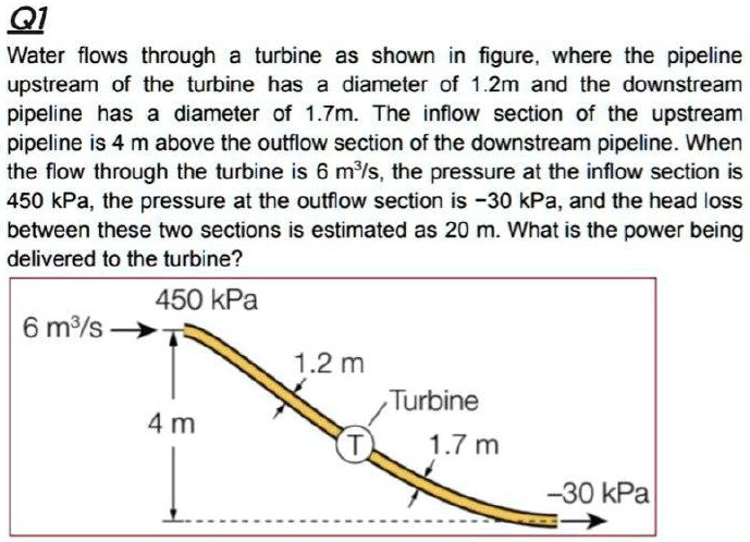 Q1 Water flows through a turbine as shown in figure, where the pipeline ...