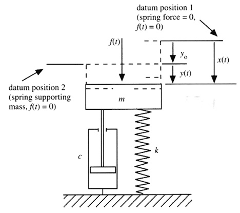 SOLVED: Derive the transfer function G(s)=Y(s)/F(s) , where Y(s) is the Laplace transform of the ...