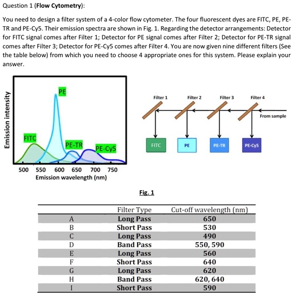 SOLVED: You need to design a filter system for a 4-color flow cytometer ...