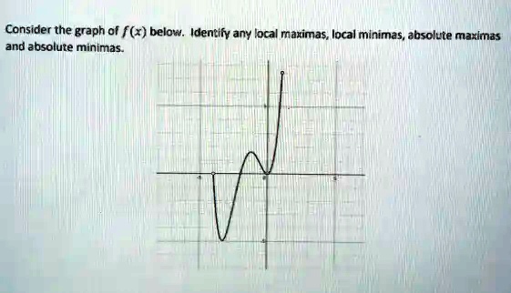 SOLVED: Consider the graph of f(x) below. Identify any local maxima ...