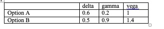 SOLVED: Consider a portfolio that is Delta neutral, with a Gamma of ...