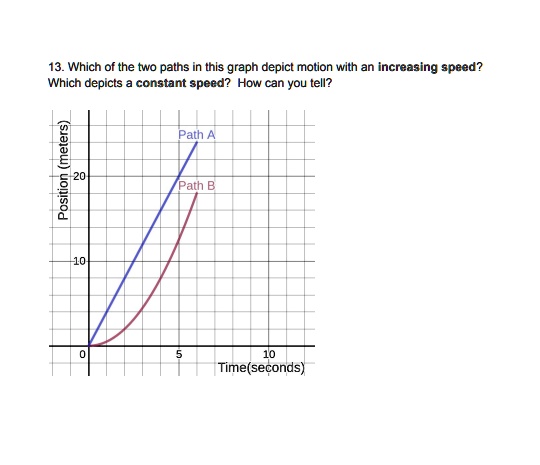 SOLVED: Which of the two paths does this graph depict motion with an ...