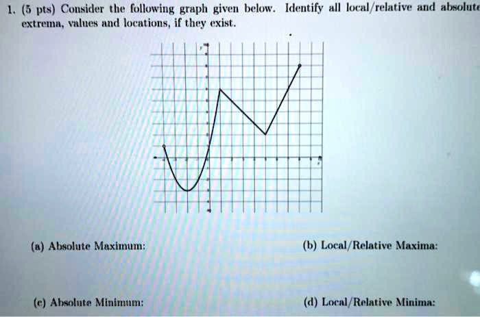 SOLVED: Consider the following graph given below. Identify all local/relative and absolute ...