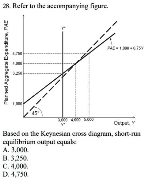 28. Refer to the accompanying figure. Planned Aggregate Expenditure ...