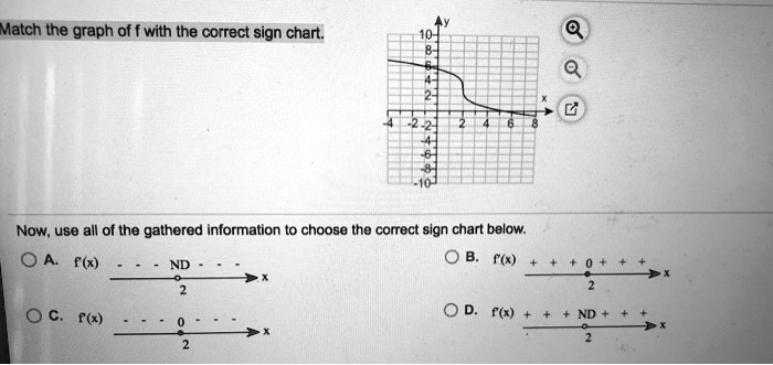 SOLVED: Match the graph of f with the correct sign chart. Now; use all ...