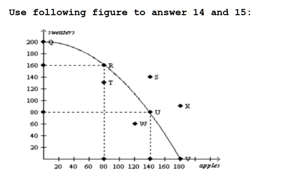Use following figure to answer 14 and 15: sweaters 200 180 160 140 120 ...