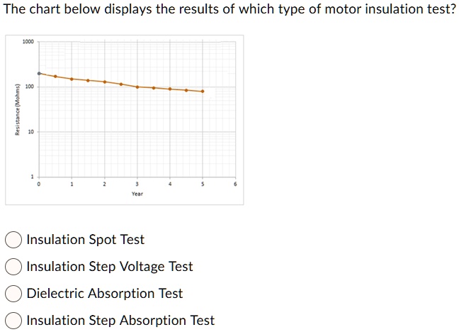 SOLVED: The chart below displays the results of which type of motor ...