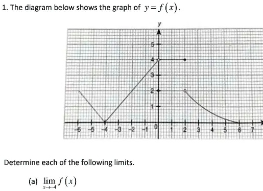 1. The diagram below shows the graph of y = f(x). Determine each of the following limits. (a ...