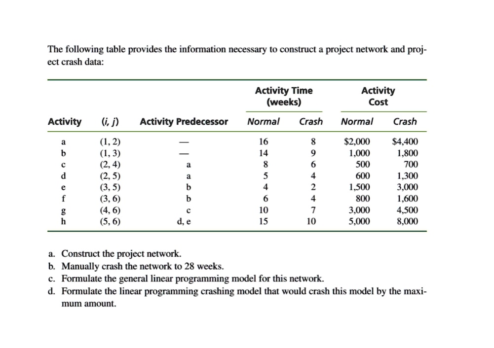 The following table provides the information necessary t0 construct a project network and proj ...
