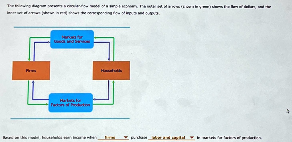 The following diagram presents a circular-flow model of a simple ...