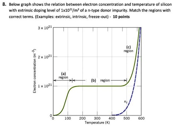 below graph shows the relation between electron concentration and ...