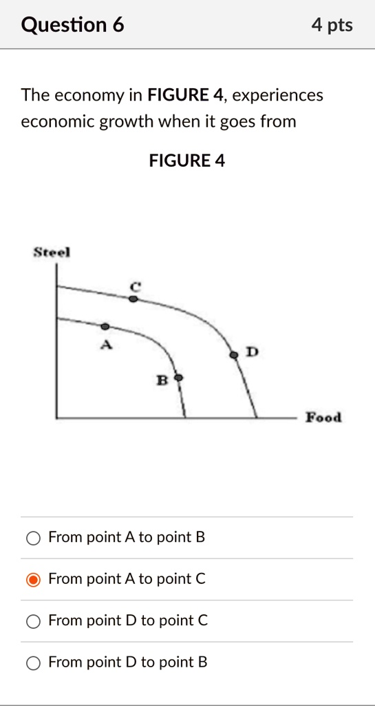 Question 6 4 pts The economy in FIGURE 4,...