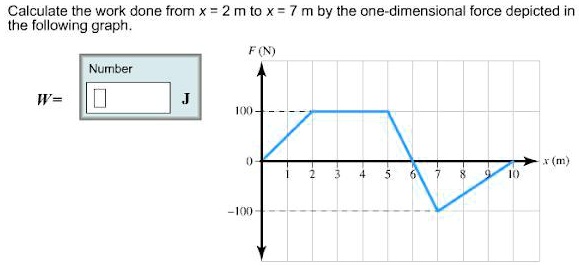 SOLVED: Calculate the work done from x = 2m to x = 7m by the one-dimensional force depicted in ...