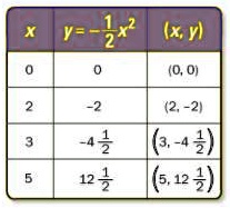 SOLVED: 'for which value of x is the row in the table of values incorrect? the function is the ...